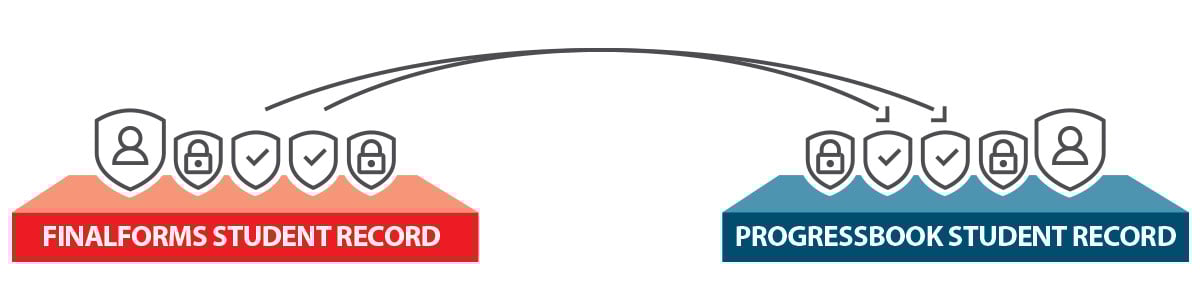 FinalForms + ProgressBook